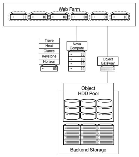 Storage Cloud Arch Design Dev Documentation
