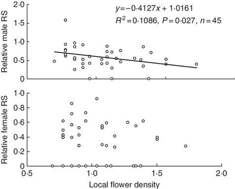 Relationship Between Local Floral Density And Relative Male And Female Download Scientific