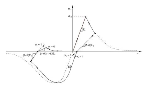 Stress Strain Curve Of Concrete Damaged Plasticity Model Used In Abaqus