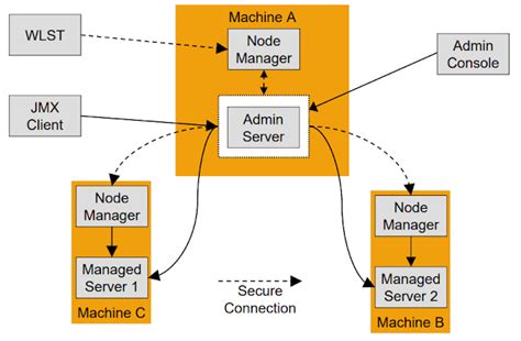 Devops And Middleware Engineering Domain Admin Server Node Manager