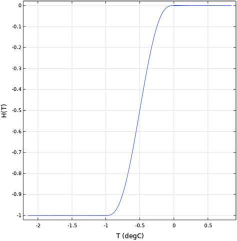 The Graph Of The Heaviside Function Is Shown Below Download Scientific Diagram