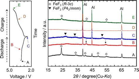 Ex Situ Xrd Patterns Of The Fef 3 Ab Electrode During The Oneelectron