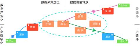 隐语实训课程学习笔记 第 2 课：隐私计算开源助力数据要素流通 csdn社区