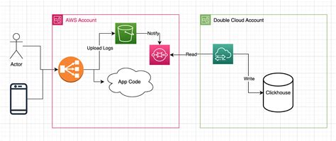 Analyze Your Albnlb Logs With Clickhouse