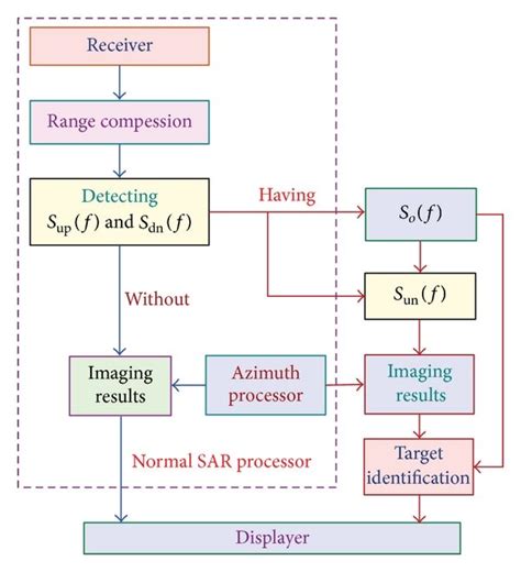 Structure Of The Mitigation Processing For Sar Systems Download Scientific Diagram