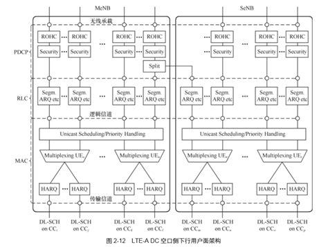 关键技术 五LTE A DC 双连接 带你读5G UDN超密集网络技术详解之十四 阿里云开发者社区