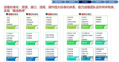 华为企业数字化运维运营体系建设综合解决方案：运维运营体系架构、统一运维运营平台、多云管理与集成、组织设计与流程架构 运维服务解决方案 csdn博客