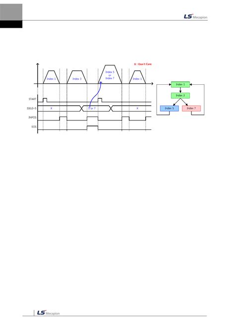 Example Of Action Setting By Combining The Wait For Page 74 380 L7p Indexer Series Ac Servo