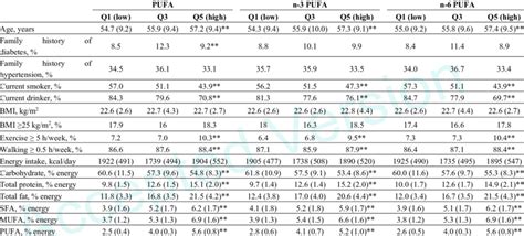 Baseline Characteristics Of Participants According To Quintiles Of