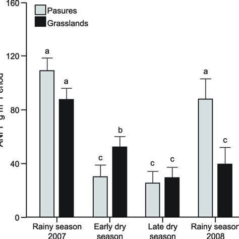 Above Ground Net Primary Productivity For Vegetation Types And Seasons Download Scientific