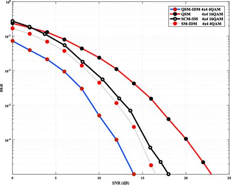 Performance Of Qsm Idm Versus Conventional Sm Iterative Deteor