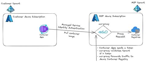 Simon Gottschlag On Linkedin Homeofcloudspecialists Mvpbuzz Sharingiscaring Go Golang