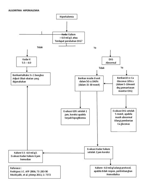 Dokumen Tips Hiperkalemia Algoritme Final Pdf