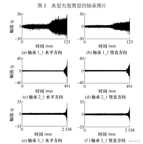 振动分析领域：加速度传感器的量程估算 加速度传感器量程 csdn博客