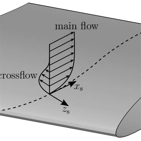 Illustration Of The Three Dimensional Boundary Layer Flow Developing
