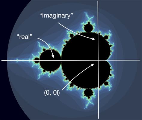 Mandelbrot Set Diagram Mandelbrot Set