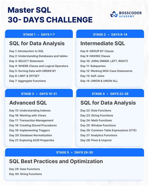 Learn Sql With Bosscoder Academy Vimanyu Chaturvedi Posted On The