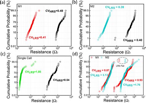 Synaptic Plasticity And Non Volatile Memory Characteristics In Tin Nanocrystal Embedded 3d