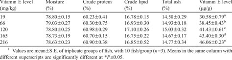 Carcass Composition Of Mrigal Fry Fed The Test Diets 1 Download Table