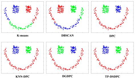 Applied Sciences Free Full Text Density Peaks Clustering Algorithm