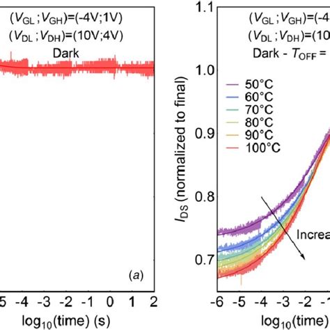 A Derivative Spectrum Of The Drain Current Transients In Figure 3b Download Scientific