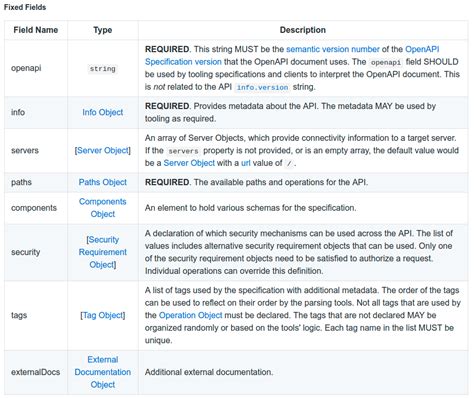 Externaldocs Is Not In General Info · Issue 232 · Swagger Apiswagger