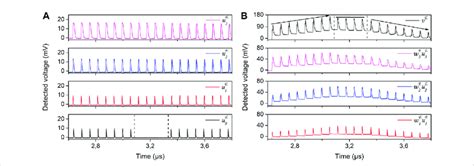 Ico Rule Applied To The Experimental Odu In An Open Loop Configuration