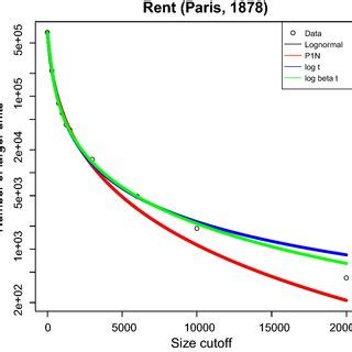 Log Rank Plots Comparing The Fits Of Lognormal P1N Log T And Log Beta Download Scientific