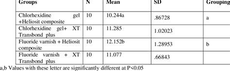 Means And Standard Deviations Of Bond Strength Values Mpa And