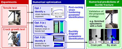 Hybrid Experimental Numerical Strategy For Efficiently And Accurately