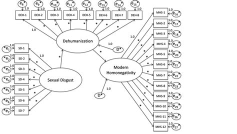 Structural Equation Modeling With Ibm Spss Amos Pdf Tessshebaylo
