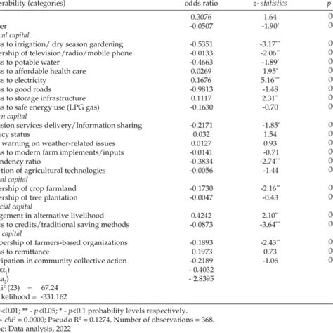 Proportional Odds Model Determinants Of Vulnerability To Livelihood