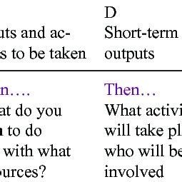 Theory Of Change Logic Map Download Table
