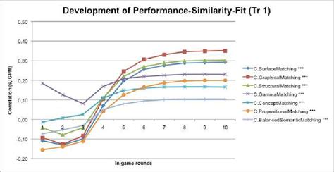 Performance Similarity Fit For The National Development Planning Task