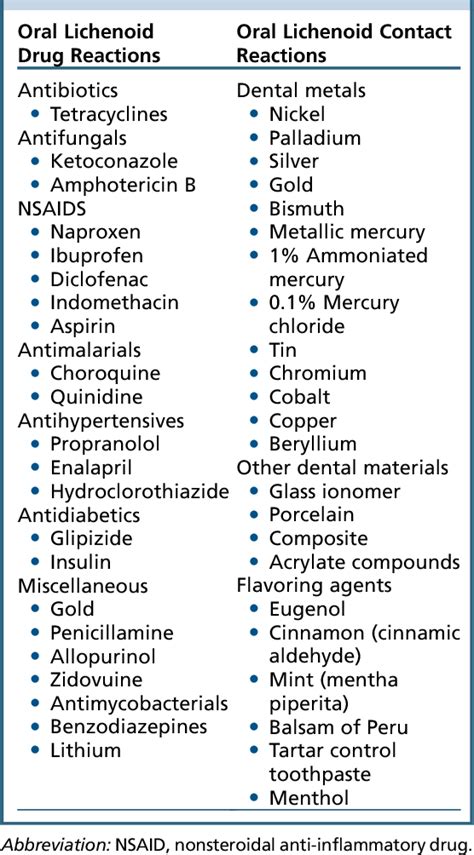 Table 1 From The Lichenoid Tissue Reactions Of The Oral Mucosa Oral