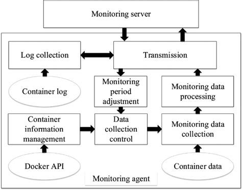 Figure 2 From A Docker Container Anomaly Monitoring System Based On