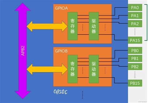 使用gpio点亮一个led灯gpio控制led灯 Csdn博客