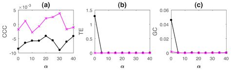 Data Based Intervention Approach For Complexity Causality Measure Peerj