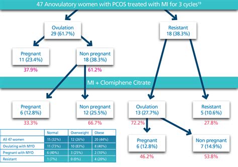 Replenitol Can Boost Fertility Replenitol For Fertility And Pcos