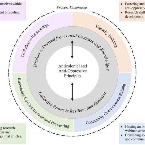 Transforming Masculinities An International Community Of Practice