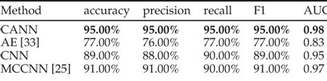Table 1 From Deep Feature Learning For Medical Image Analysis With Convolutional Autoencoder