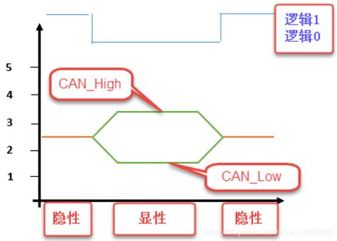 stm32（hal）——can通信 stm32 hal can csdn博客