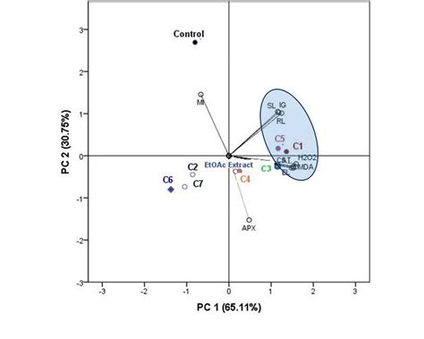 biplot of the principal components analysis pca based on the download scientific diagram