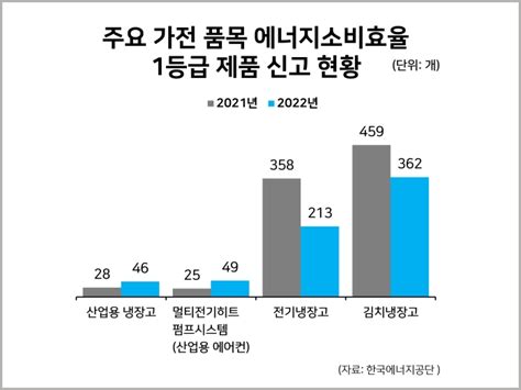 주요 가전 품목 에너지소비효율 1등급 제품 신고 현황 사회 일반 통계