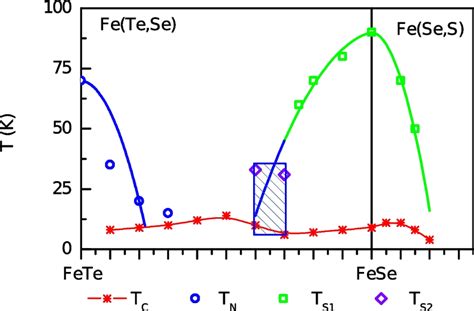Substitutional Ally Phase Diagram Substitution Temperature P