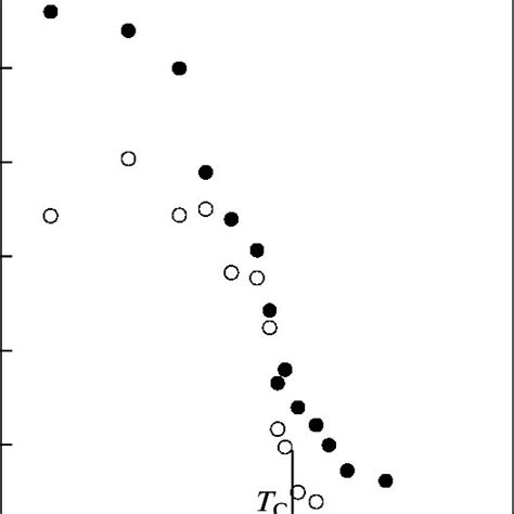 Temperature Dependence Of The Raman Spectra Of The Batio 3 Ceramics