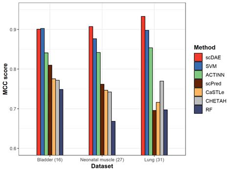 Performance Validation For Predicting A Large Number Of Cell Subtypes