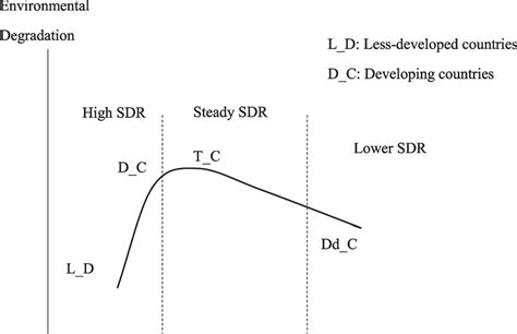 Economic Growth And Social Discount Rate Sdr Download Scientific Diagram
