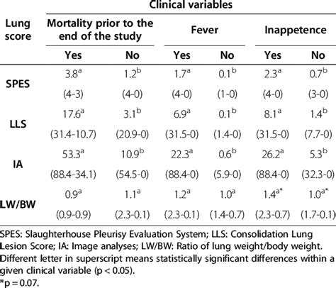 Mean Values And Range Max Min Of Each Lung Scoring System Within Each Download Table