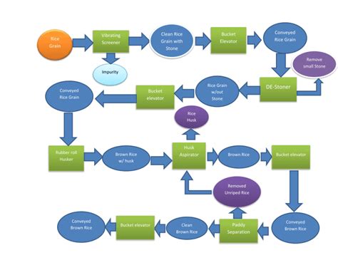 Rice Milling Process Flowchart